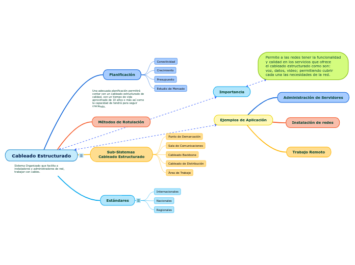Cableado Estructurado - Mind Map